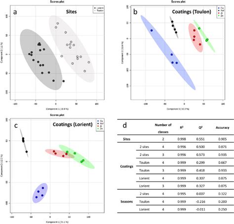 Pls Da Partial Least Squares Regression Discriminant Analysis Scores