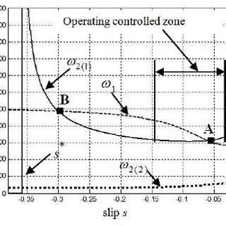 Operating Points For Different Download Scientific Diagram