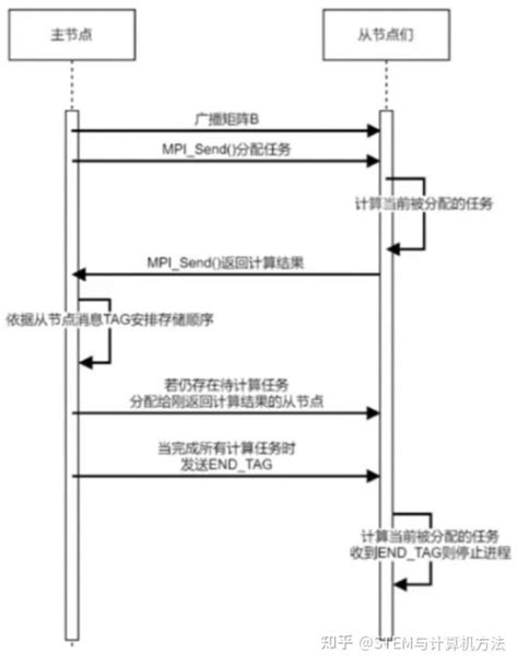 mpi并行程序设计 知乎
