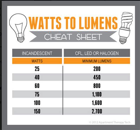 Lightbulb Cheat Sheet Interior Design Tips Cheat Sheets Cheating