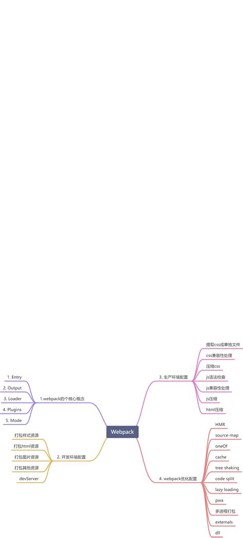 Webpack Webpack 基础 《前端进阶》 极客文档