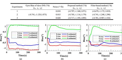 Table Iv From A Novel Method For Gyro Bias Estimation Of On Board