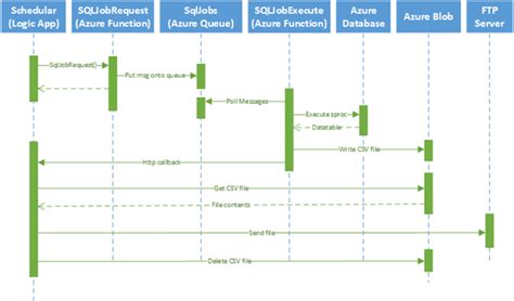 Using Logic App Webhooks To Execute Long Running Sql Queries