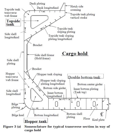 Marine Survey Practice Surveyor Guide Notes For Bulk Carriers Survey