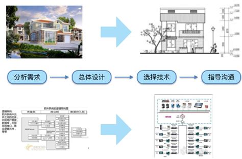 架构师的必备素质和成长途径架构师 能力素质 Csdn博客