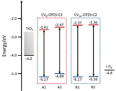 calculated energy levels of the homos blue lines and lumos red