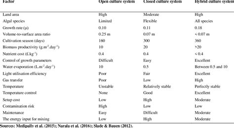 Comparative Analysis Of Culturing Systems Of Microalgae Production