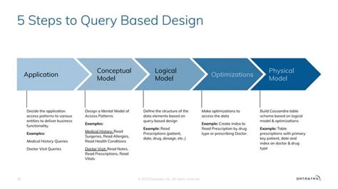 Slides Relational To Nosql Migration Ppt
