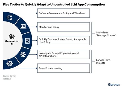 In A Recent Report Gartner® Examines The Security Ramifications Of Generative Ai With