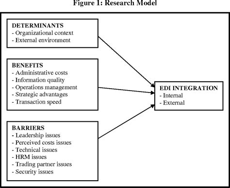 Integration Of Electronic Data Interchange Edi A Review Semantic