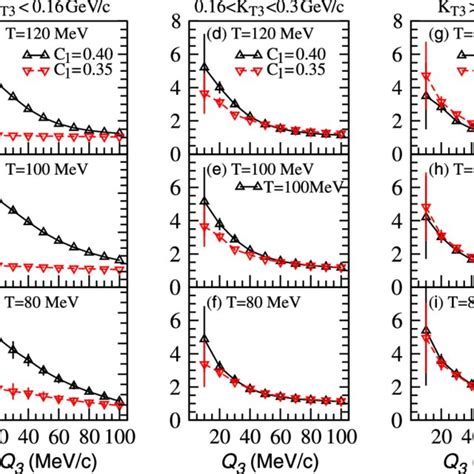 Four Pion Correlation Functions For The Epg Sources With Different