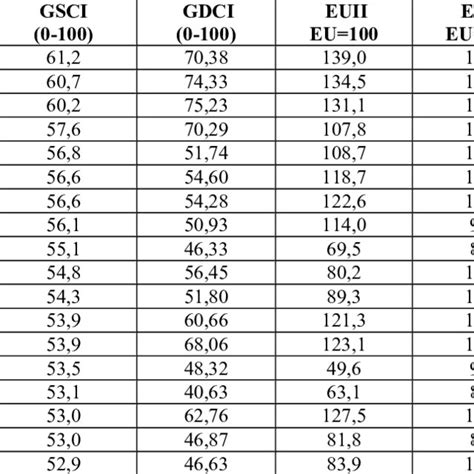 The Relationships Between Indicators Of Global Sustainable