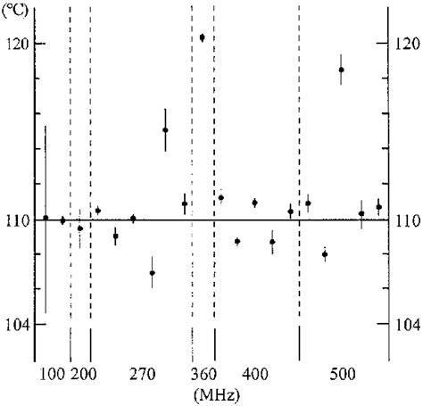 Accuracy And Precision Of The Temperature Of Measurement Of Nmr