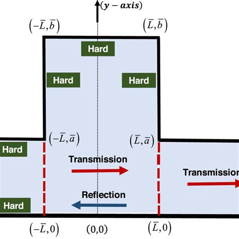 The Geometry Of The Waveguide Download Scientific Diagram
