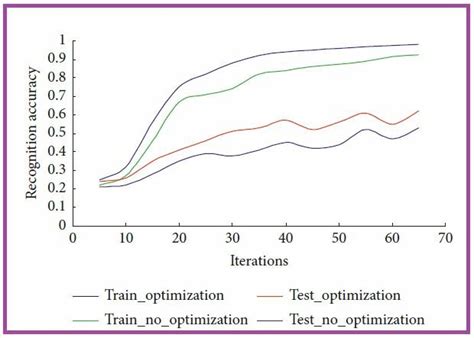Comparison Of Accuracy Before And After Model Optimization Download Scientific Diagram