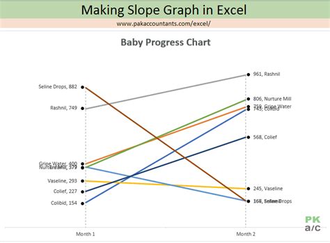 Making A Slope Chart Or Bump Chart In Excel How To PakAccountants Com Slope Graph Excel