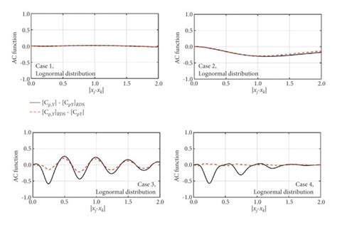 Differences In The Autocorrelation Function Calculated Based On