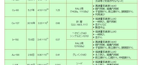 小線源治療高線量率と低線量率の核種とは ギモンらど