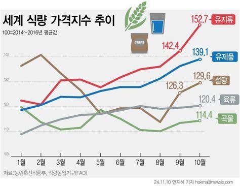 世界の食料品が2％上昇、1年6ヵ月ぶりの高水準 東亜日報
