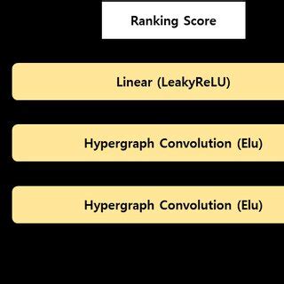 Architecture Of Simple Graph Based Ranking Model Download Scientific Diagram