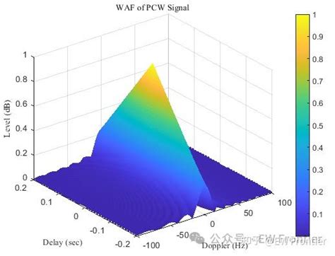 常见雷达信号模糊函数（cw、lfm、hfm、bark、costas）【附matlab代码】 知乎