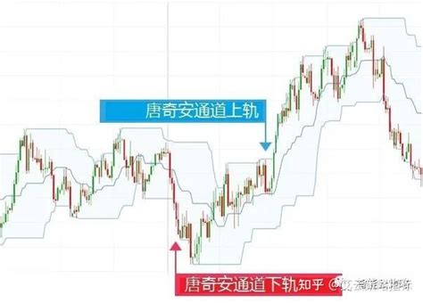 期货、恒指、外汇等日内策略的鼻祖—唐奇安通道 知乎