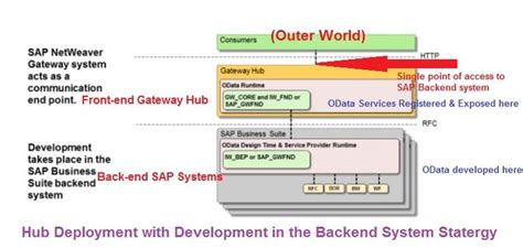 Odata And Sap Netweaver Gateway Part Ii Create Your First Odata