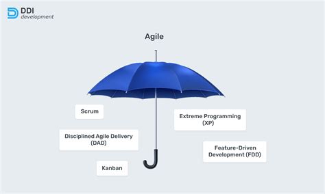 Agile Software Development Lifecycle Phases And Methodologies Explained Ddi Development