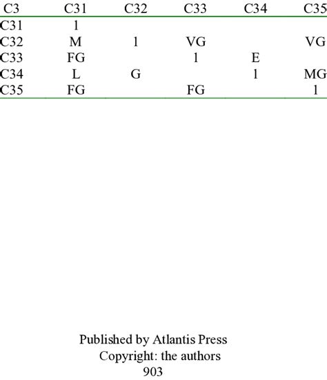 Linguistic Evaluation Matrix Of Dm2 For C3 Sub Criteria Download Scientific Diagram