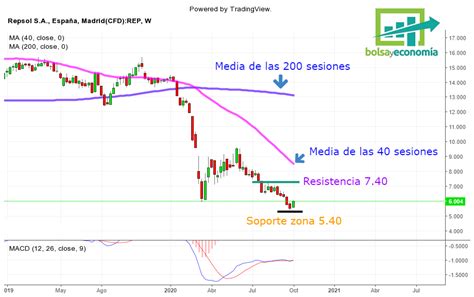 ¿llegó El Momento De Repsol En Bolsa Bolsayeconomia
