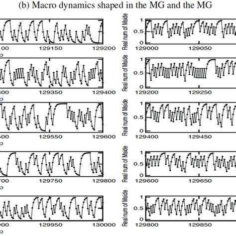 Examples Of Complex Macro Dynamics Expressed By Aperiodic Motion Download Scientific Diagram