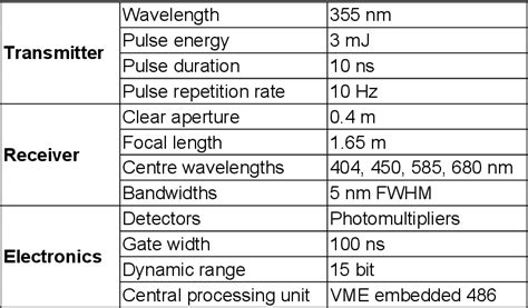 Table 1 From Lidar Calibration Of Satellite Sensed Cdom In The Southern Ocean Semantic Scholar