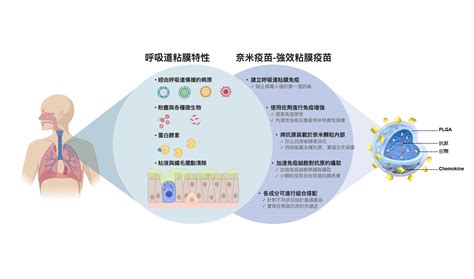 誘發雞隻黏膜免疫之奈米佐劑 Future Tech Pavilion Futex未來科技館