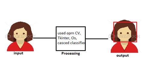 Face Detection The Creation Of The Face Database Download Scientific