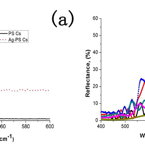 A Raman Pattern And B Reflectance Spectra Of Agnp Decorated Ps Pc