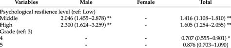 logistic regression analysis of factors influencing victims response