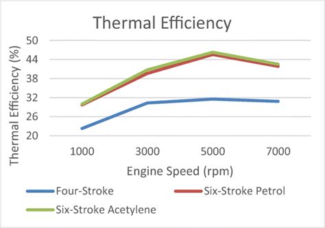 Thermal Efficiency Vs Engine Speed Download Scientific Diagram