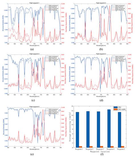 Drones Free Full Text Real Time Registration Of Unmanned Aerial Vehicle Hyperspectral Remote