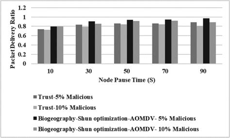 Packet Delivery Ratio For Biogeography‐shun Optimization‐ad Hoc