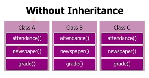 Inheritance In C Techvidvan