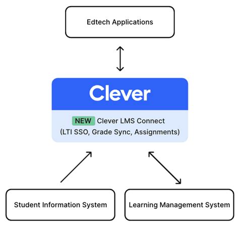 Clever LMS Connect Interest Form