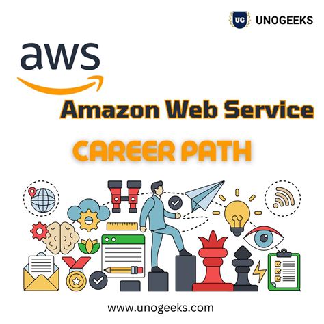 Prasad K Unogeeks On Linkedin Unlocking The Power Of Aws To Drive