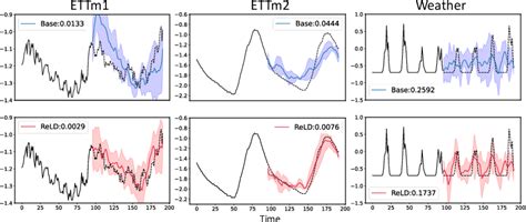 Figure 8 From Deep Imbalanced Time Series Forecasting Via Local