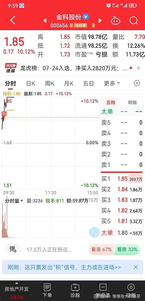 金科股份 昨天利好政策频出，今天肯定高开。低走还是一直高开要看量能是否支持。早上就买一个金科股份。 国光连锁 昨天清仓，今天开盘直 雪球