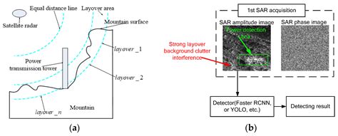 Feature Enhancement Using Multi Baseline Sar Interferometry Correlated