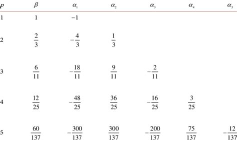 coefficients of the p step bdf method with 5 p ≤ download