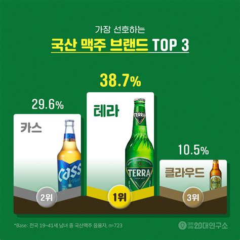 대학내일20대연구소 Mz세대가 선호하는 술 브랜드 Top3