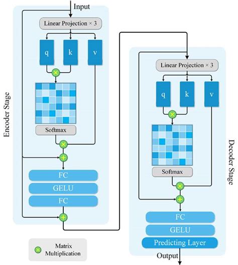 Transformer Implements Kaggle House Price Prediction Competition