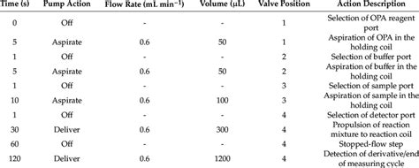 Zf Steps For The Determination Of Histidine Download Scientific Diagram