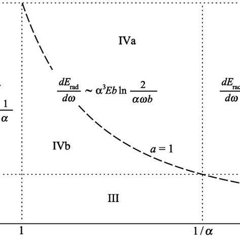 The Characteristic Angular And Frequency Regimes A ≡ ωb Sin Andthetasym